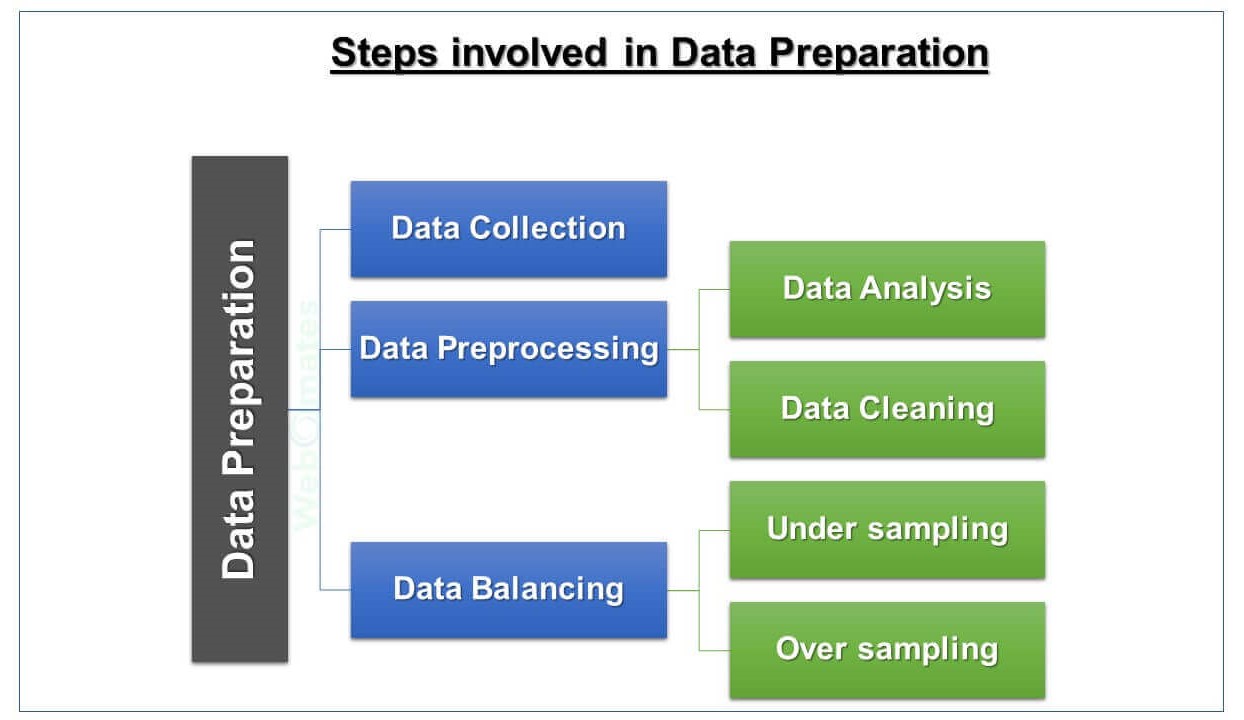 AI Models In Software Testing How To Prepare Data Webomates