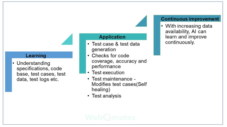 AI Models in Software Testing - Data Collection Tools – Webomates